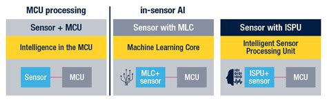 mems sensors ecosystem for machine learning stmicroelectronics