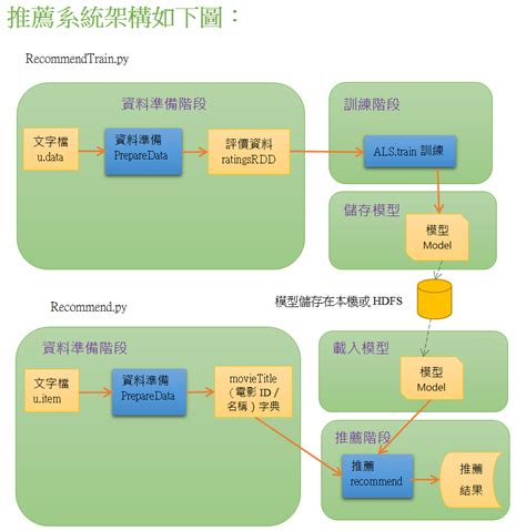機器學習推薦引擎使用pythonspark 20 建立 Pythonsparkhadoop 機器學習與大數據分析實戰