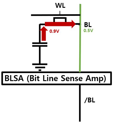 Dram Refresh 동작 Self Refresh 순서 방식 Charge Sharing