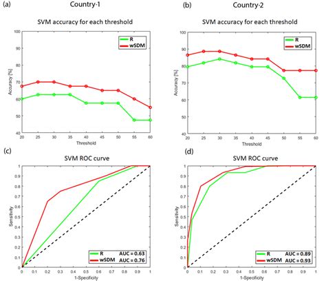 accuracy and roc curves for the svm classifier a b classification