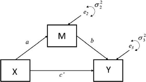 Single Mediator Model Download Scientific Diagram