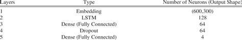 the details of the rnn structure used in this research download