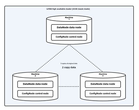 Cluster Deployment天谋iotdb