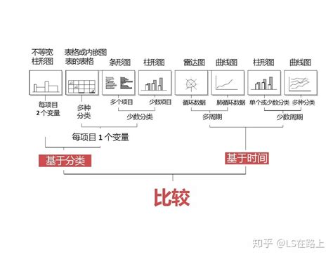张图学会如何正确选择图表数据可视化 知乎