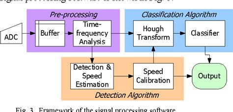 Figure 1 From A Low Cost Vehicle Detection And Classification System Based On Unmodulated