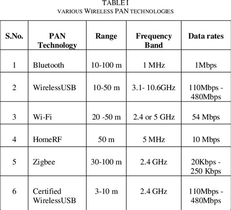 table i from an introduction to wireless usb flash devices semantic