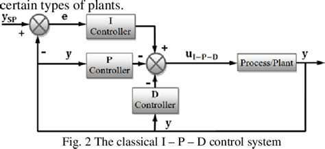 Figure 1 From A Review On Classical And Fuzzy Pid Controllers Semantic Scholar