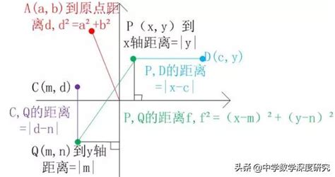 已知两点坐标求水平距离7数培优：两策略秒求平面坐标内三角形的面积难题 Csdn博客