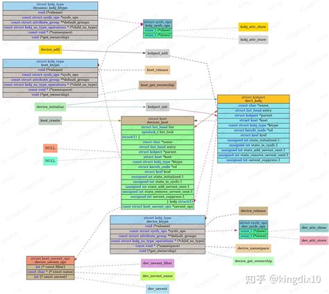 【linux内核数据结构】kobjectksetktype 知乎