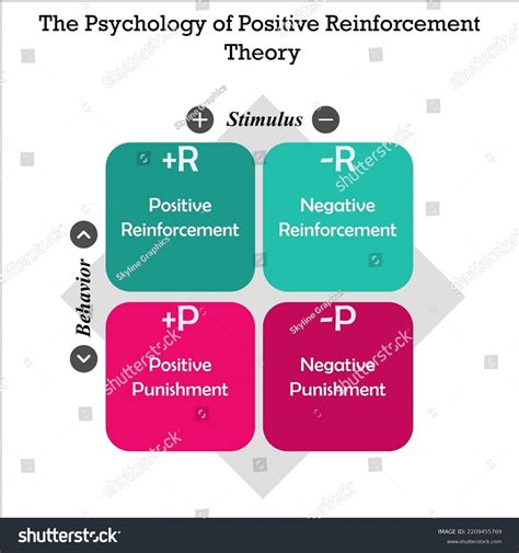 Psychology Positive Reinforcement Theory Matrix Infographic Stock Vector Royalty Free