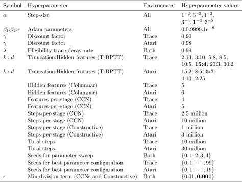 Table 1 From Scalable Real Time Recurrent Learning Using Columnar