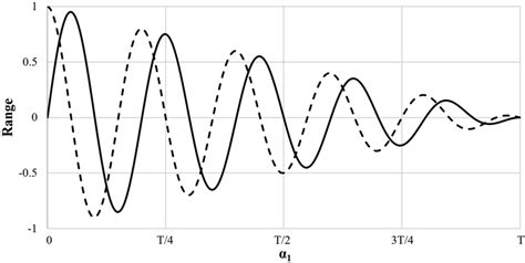 Decreasing Pattern For Range Of Sine And Cosine Download Scientific Diagram