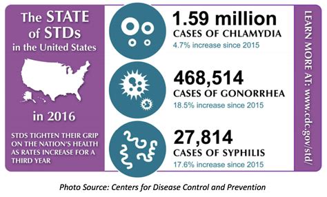 CDC Warns STDs Have Reached A Record High
