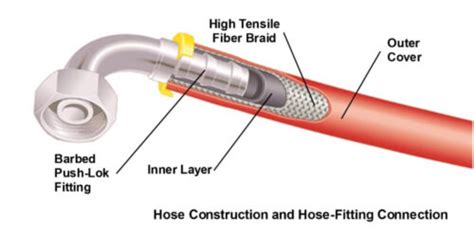 How To Insert Barb Fittings Barb Tech™ Tools