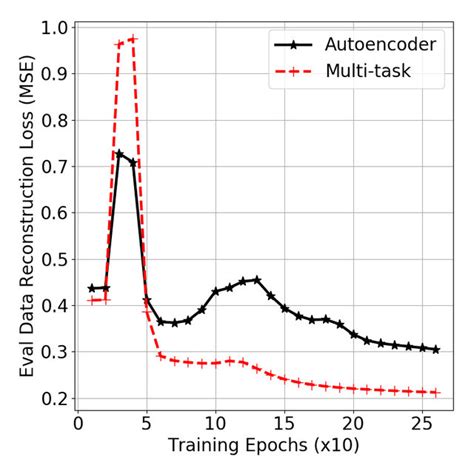 A High Level Overview Of The Proposed Multi Task Deep Learning Based