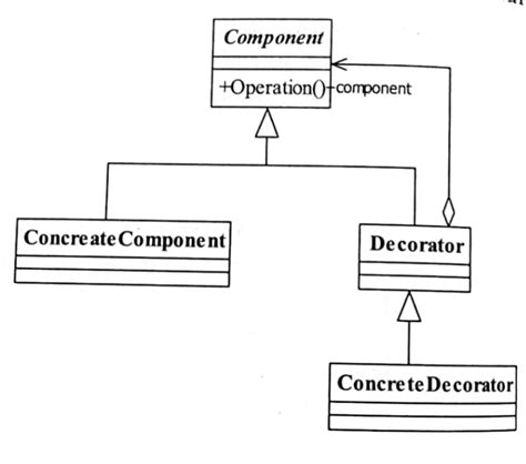 《设计模式之禅》笔记摘录 10装饰模式 Csdn博客