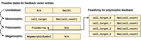 speculative optimizations for webassembly using deopts and inlining · v8