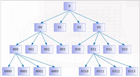 Quadtree Spatial Index
