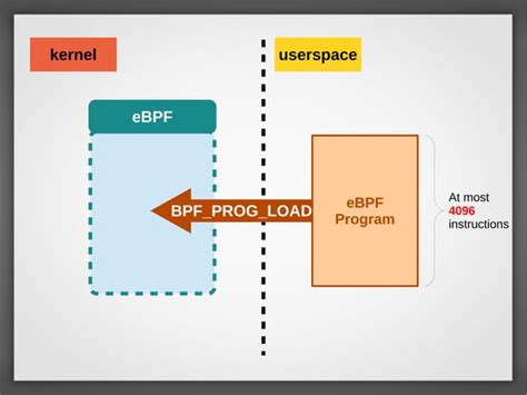 Ebpf Trace From Kernel To Userspace Ppt