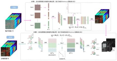 一种基于加权schattenp 范数最小化的高光谱图像去噪方法