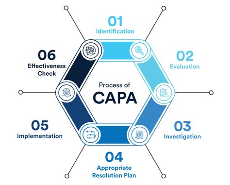 Capa Corrective And Preventive Action For Quality Compliance