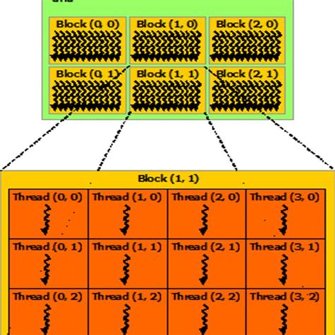 CUDA Hierarchy Of Threads Blocks And Grids With Corresponding Download Scientific Diagram