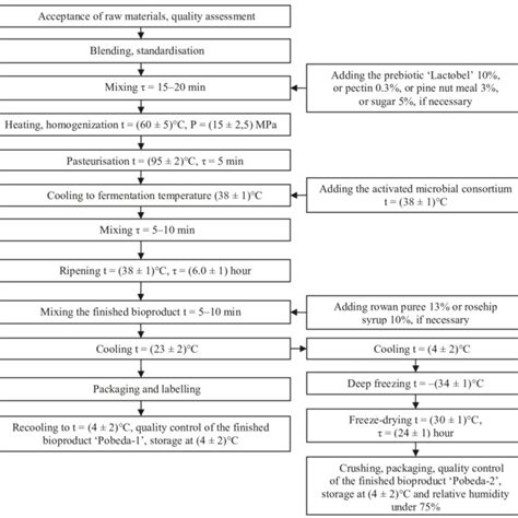 Combined Process Flow Chart For Producing Bioproducts Download Scientific Diagram