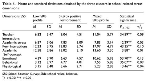 Means And Standard Deviations Obtained By The Three Clusters In