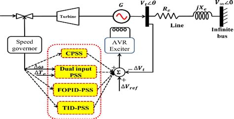 figure 1 from robust parameters tuning of different power system