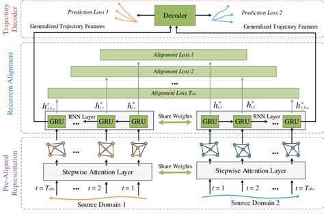Figure 2 From Recurrent Aligned Network For Generalized Pedestrian Trajectory Prediction