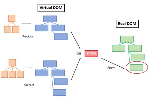 React Virtual Dom 작동 원리에 대해 알아보자