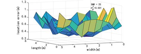 Localization Error Under Multiple Led And Different Position Download Scientific Diagram