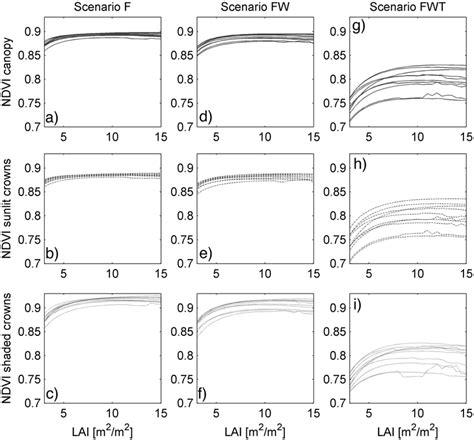 Relationship Between Spruce Canopy Leaf Area Index Lai And Normalized