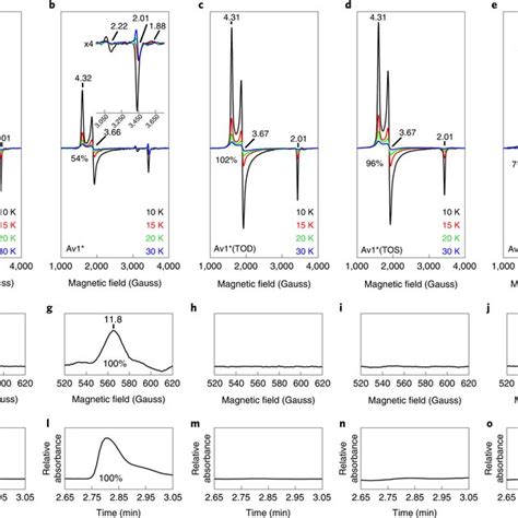 Epr And Gcms Analyses Of Various Av1 Protein Species Aj Download Scientific Diagram Epr And Gcms Analyses Of Various Av1 Protein Species Aj Download Scientific Diagram