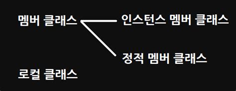 Java 중첩 클래스