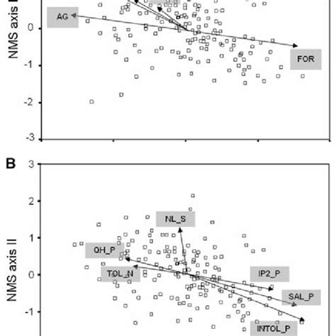 nonmetric multidimensional scaling nms plot of environmental
