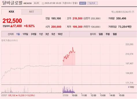 이 특징주 버핏이라면 달바글로벌 프리미엄 제품 수요 회복 기대감에 8대 강세