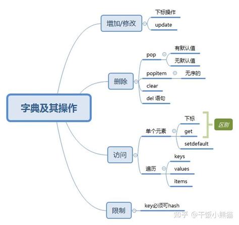 python——内置类 知乎