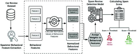 A Proposed Framework For Spam Review Detection Using Weight Method