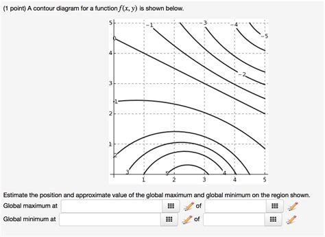 solved a contour diagram for a function f x y f x y is s