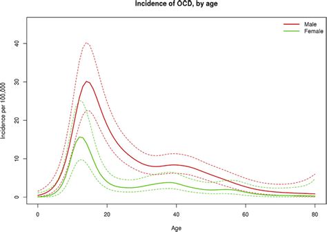 Incidence Of Ocd By Age And Gender Download Scientific Diagram