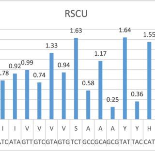 Relative Synonymous Codon Usage RSCU Of Withania Frutescens Download Scientific Diagram