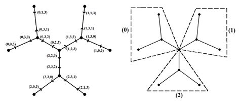 The 3ct 2 Graph Partitioned Into Three S 3 Graphs Download