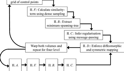 Overview Of Presented Approach For Mrf Based Lung Registration The