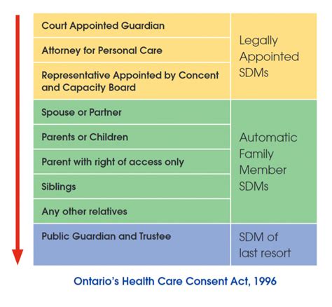 Chart Showing The Substitute Decision Maker Hierarchy Champlain Hospice Palliative Care Program