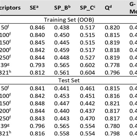 Exploration Of Descriptor Selection Using Rf Algorithm With 1dand2d Rdf