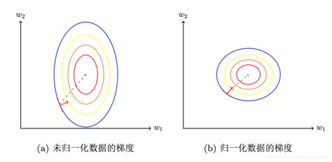 神经网络中的网络优化和正则化（二）之参数初始化 数据预处理 逐层归一化 通过更改正则化、优化器、数据预处理和权重初始化来修改实践代码 以观察