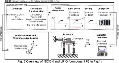 Figure 1 From Actuator Controller Interface Program For Pseudo Dynamic Hybrid Simulation