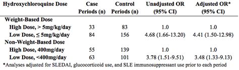 Hydroxychloroquine Dosing Less Than 5 Mg Kg Day Leads To Increased Hospitalizations For Systemic