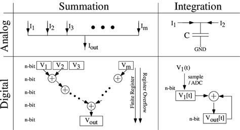Illustration Of Basic Computing Operations Summation And Integration
